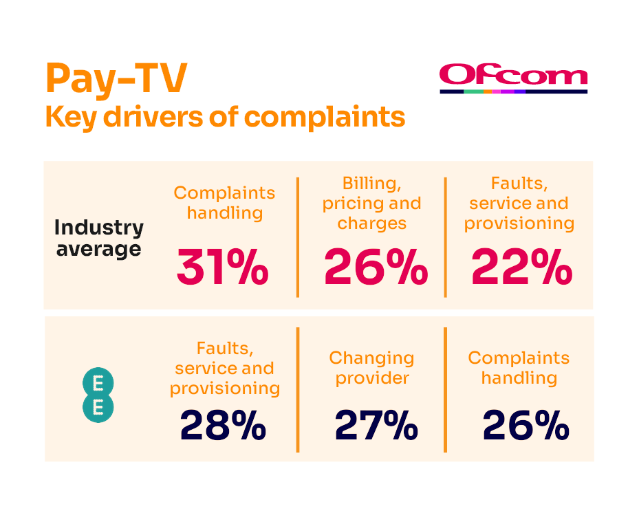 Latest telecoms and pay-TV complaints revealed - Q2 2025