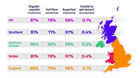 250,000 more Scottish households with access to full-fibre broadband